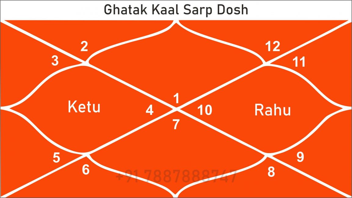 Ghatak Kaal Sarp Dosh effects, remedies and duration
