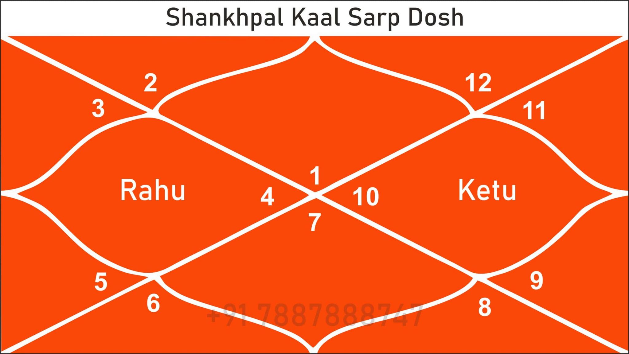 Shankhpal Kaal Sarp Dosh, Remedies, Benefits - Call 7887888747