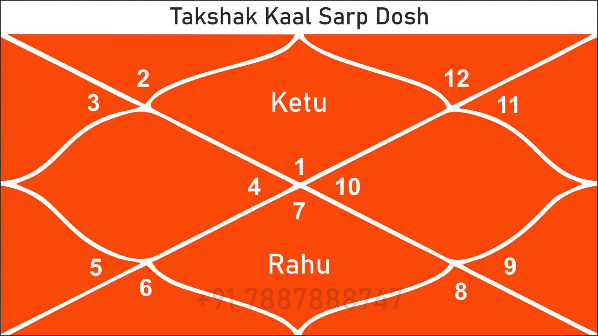 Takshak Kaal Sarp Dosh Effects, Benefits & Remedies